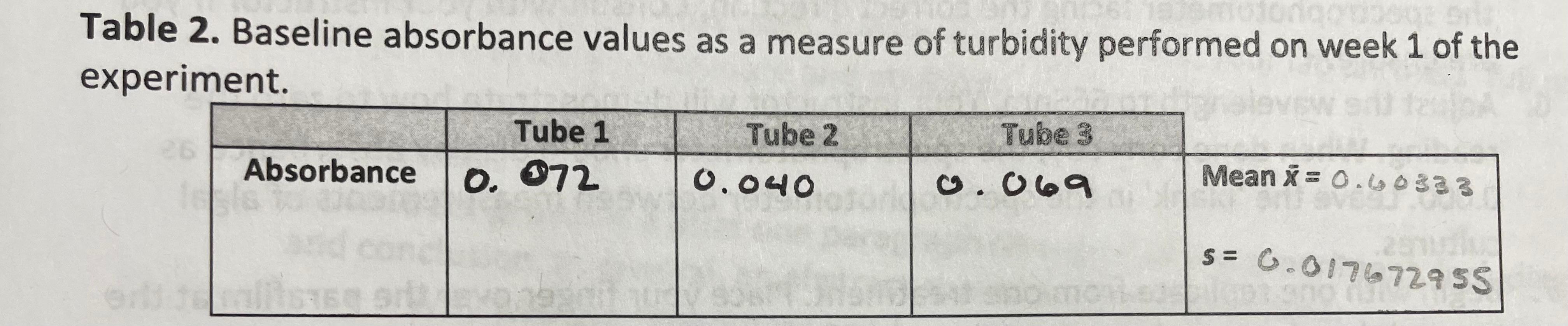 Solved Table 2. Baseline absorbance values as a measure of | Chegg.com