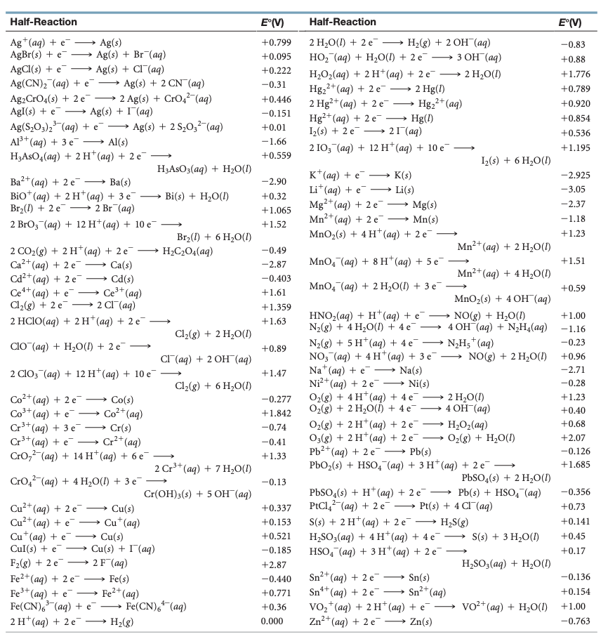 Solved Using data found in Appendix E of your textbook | Chegg.com