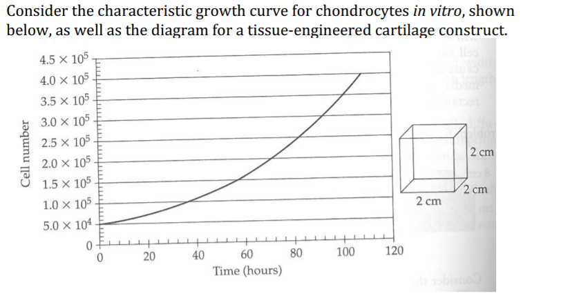 Solved Consider the characteristic growth curve for | Chegg.com