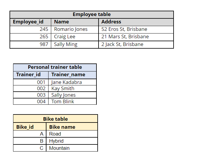 Solved The database table structure in the image shows an | Chegg.com