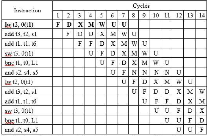Figure 2. ALU Control Truth Table (C 2021 Elsevier, | Chegg.com