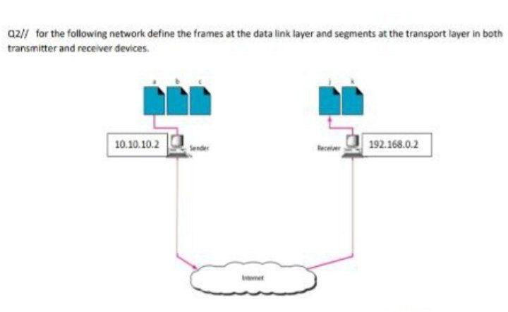 Solved 02// for the following network define the frames at | Chegg.com