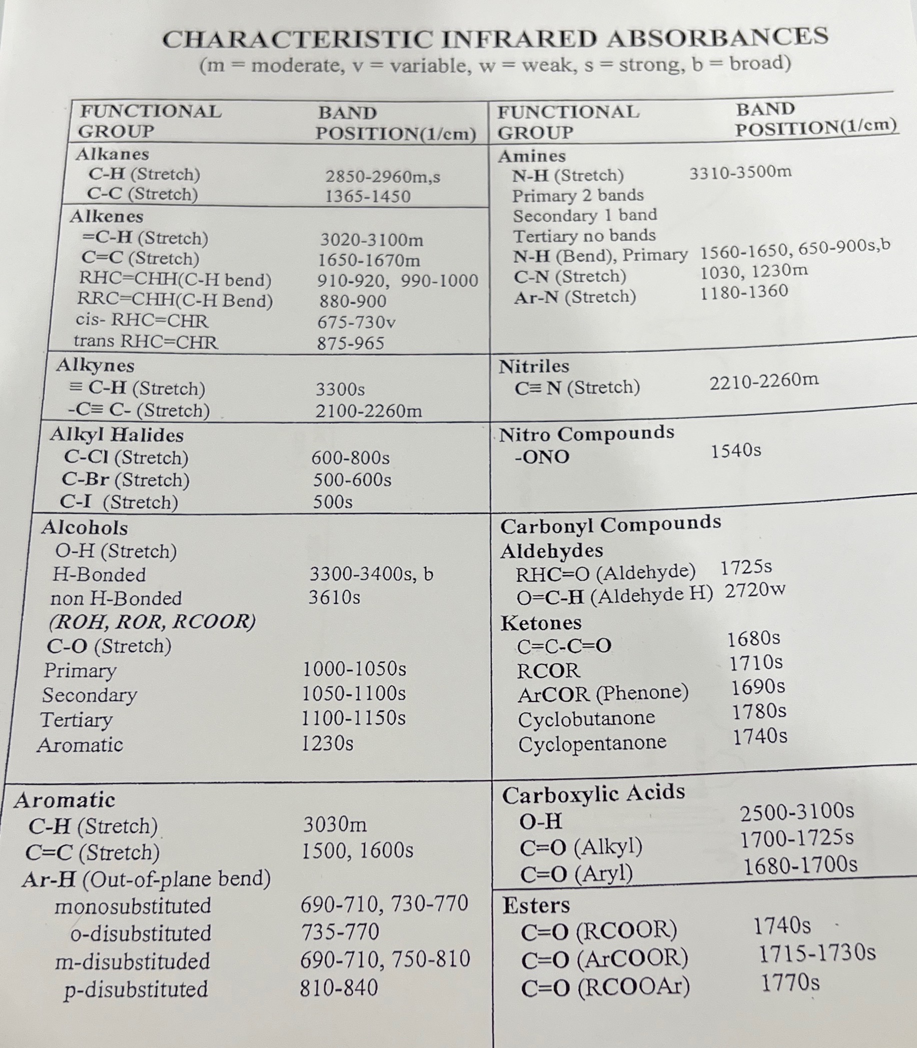 IR SPECTRA OF KNOWN ORGANIC COMPOUNDSCHARACTERISTIC | Chegg.com