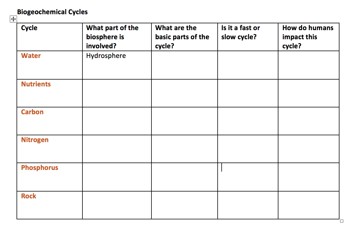 Solved Biogeochemical Cycles + Cycle What part of the | Chegg.com