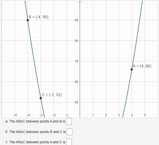 Solved Using the graph shown below, find the average rates | Chegg.com