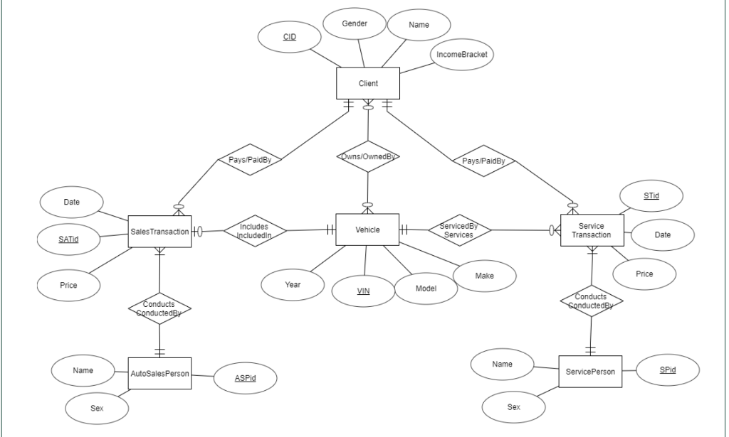 Auto Dealership PINEVIEW FORD is organized as | Chegg.com