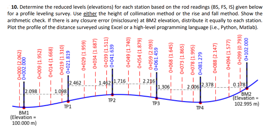 Solved 10. Determine the reduced levels (elevations) for | Chegg.com