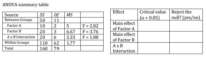 [Solved]: 1. Identify the critical values and determine the