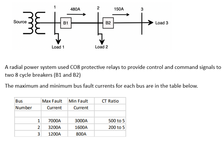 Solved A radial power system used CO8 protective relays to | Chegg.com