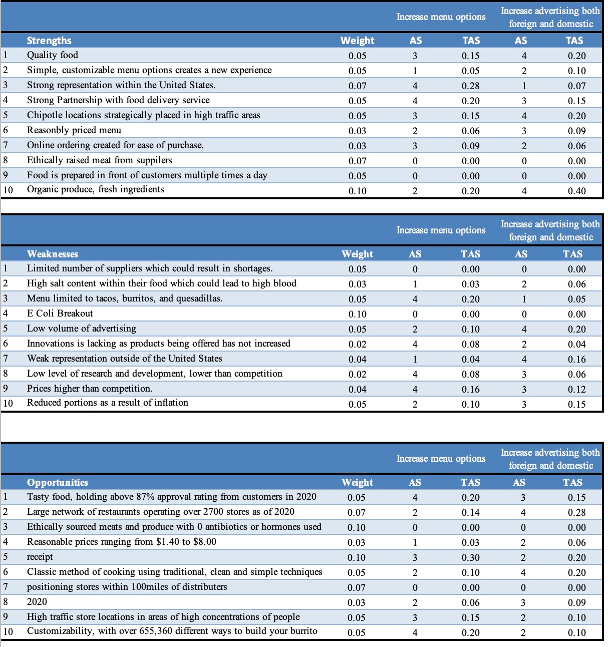 Solved Using chipotle mexican grill and the matrix's below | Chegg.com