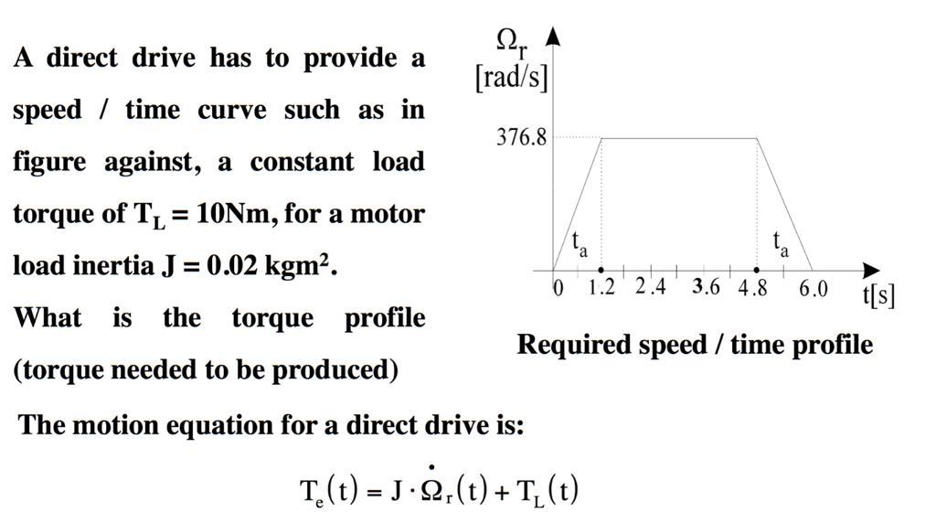 Solved Si [rad/s] 376.8 A direct drive has to provide a | Chegg.com