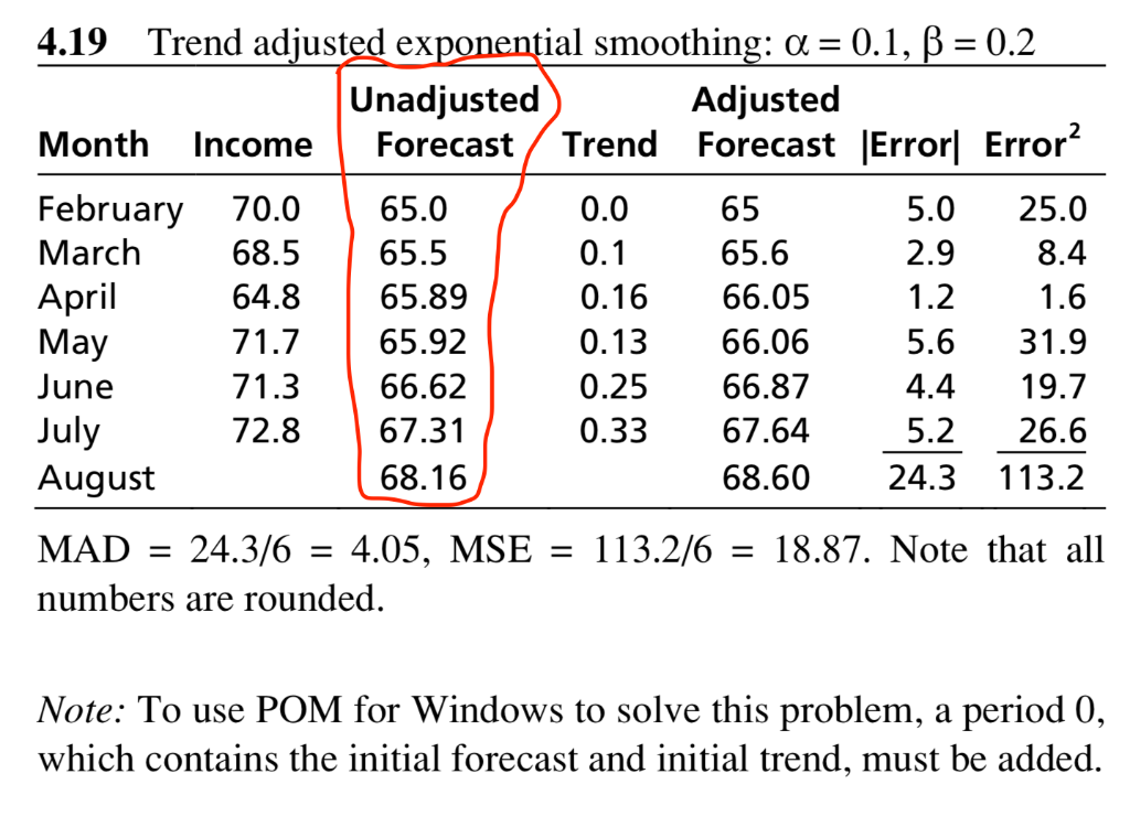 Solved 4.19 Trend adjusted exponential smoothing: α = 0.1, | Chegg.com