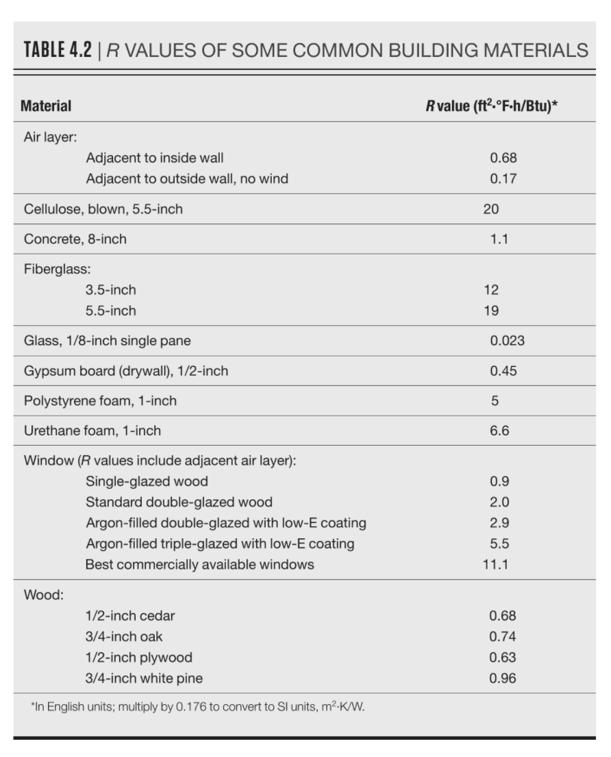 Solved 11. Rework Example 4.2, now assuming that the house | Chegg.com