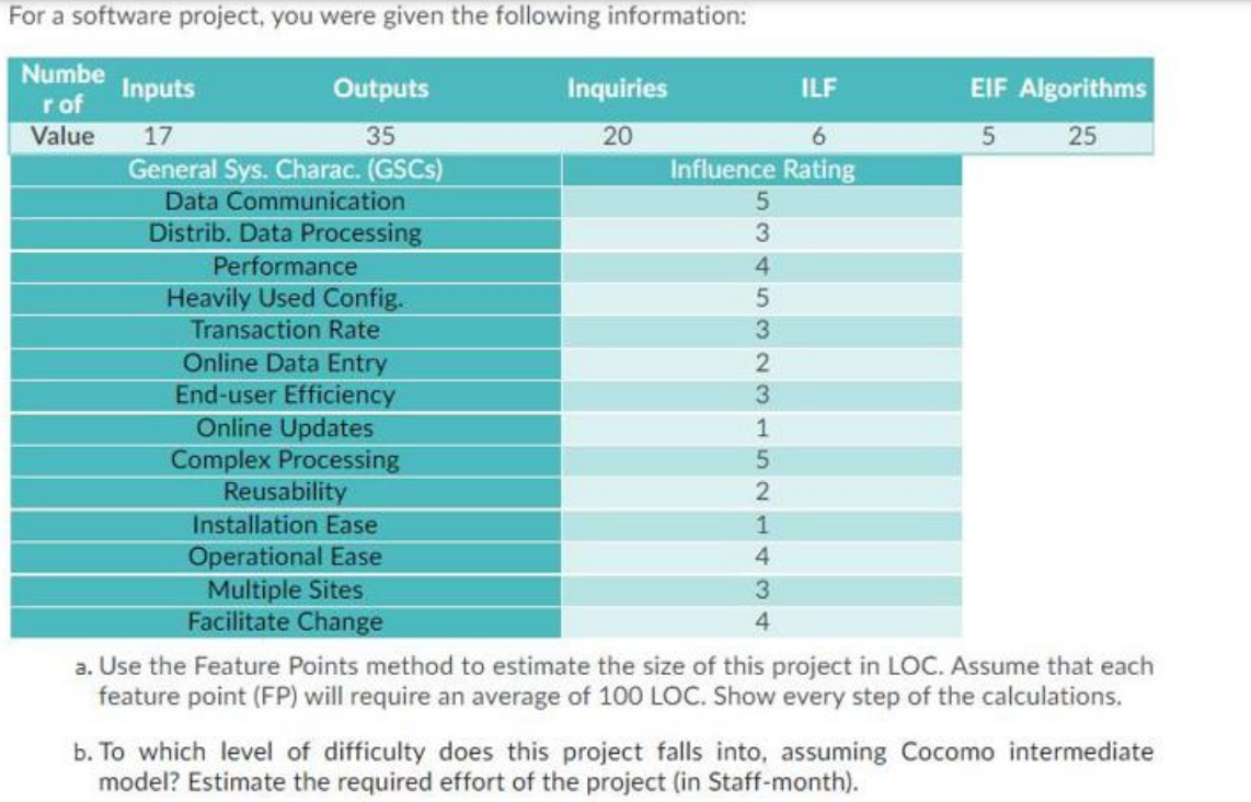 Solved For a software project, you were given the following | Chegg.com