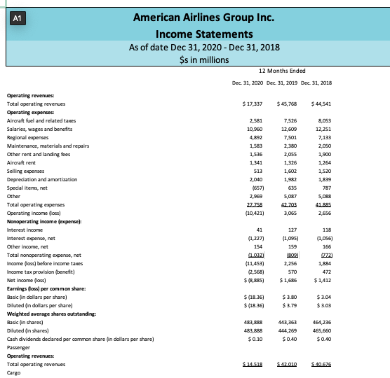 Solved A1 American Airlines Group Inc. Income Statements As | Chegg.com