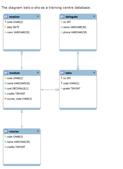 Solved You should produce the following DDL statements in | Chegg.com