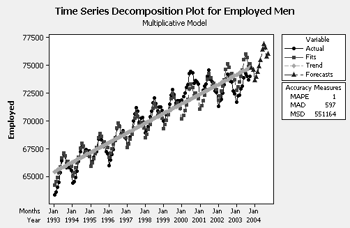 A multiplicative decomposition was performed on a | Chegg.com