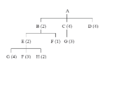 Solved a. How many Fs are required to make 1 A? b. How | Chegg.com