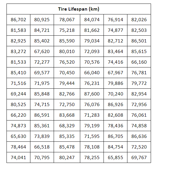 Solved Tiremax claims their high end tires average 80,000 km | Chegg.com