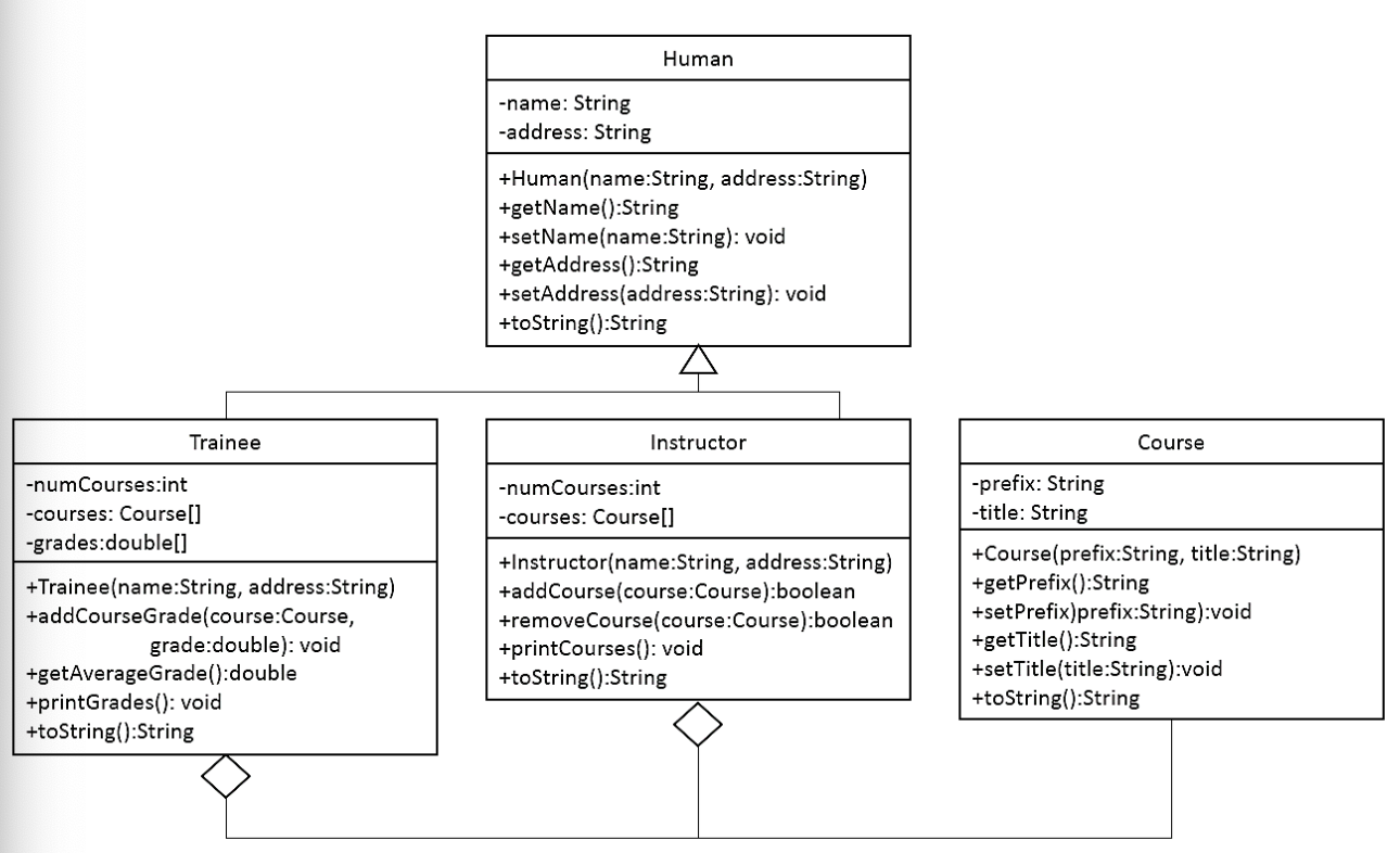 Solved Human -name: String -address: String | Chegg.com