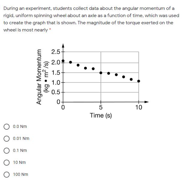 Solved During an experiment, students collect data about the | Chegg.com