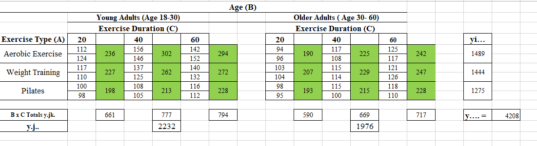 Solved 3 LEVELS FACTORIAL DESIGN OF EXPERIMENT EXPERIMENT. | Chegg.com