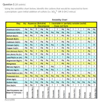 Solved Solubility Table Header Row Ion Solubility Exceptions | Chegg.com