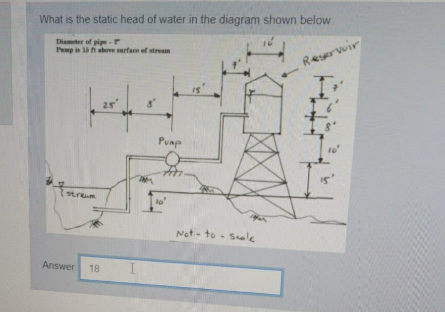 Solved What is the static head of water in the diagram shown | Chegg.com