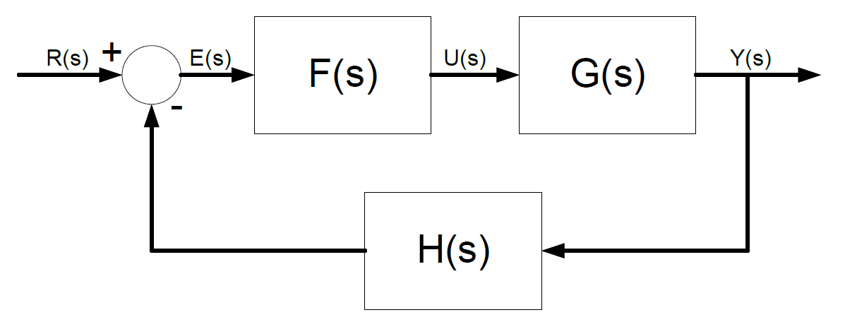 Solved A control system with unity feedback (H(s)=1) is | Chegg.com