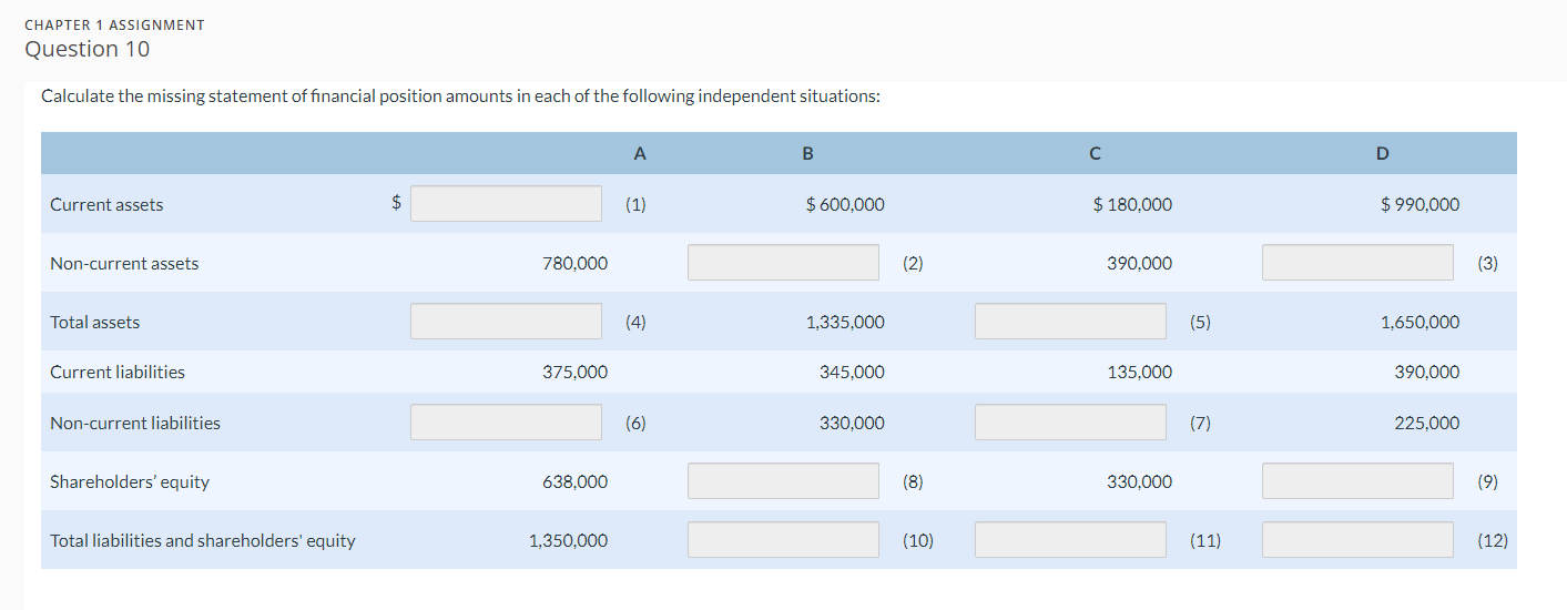 Solved Calculate the missing statement of financial position | Chegg.com