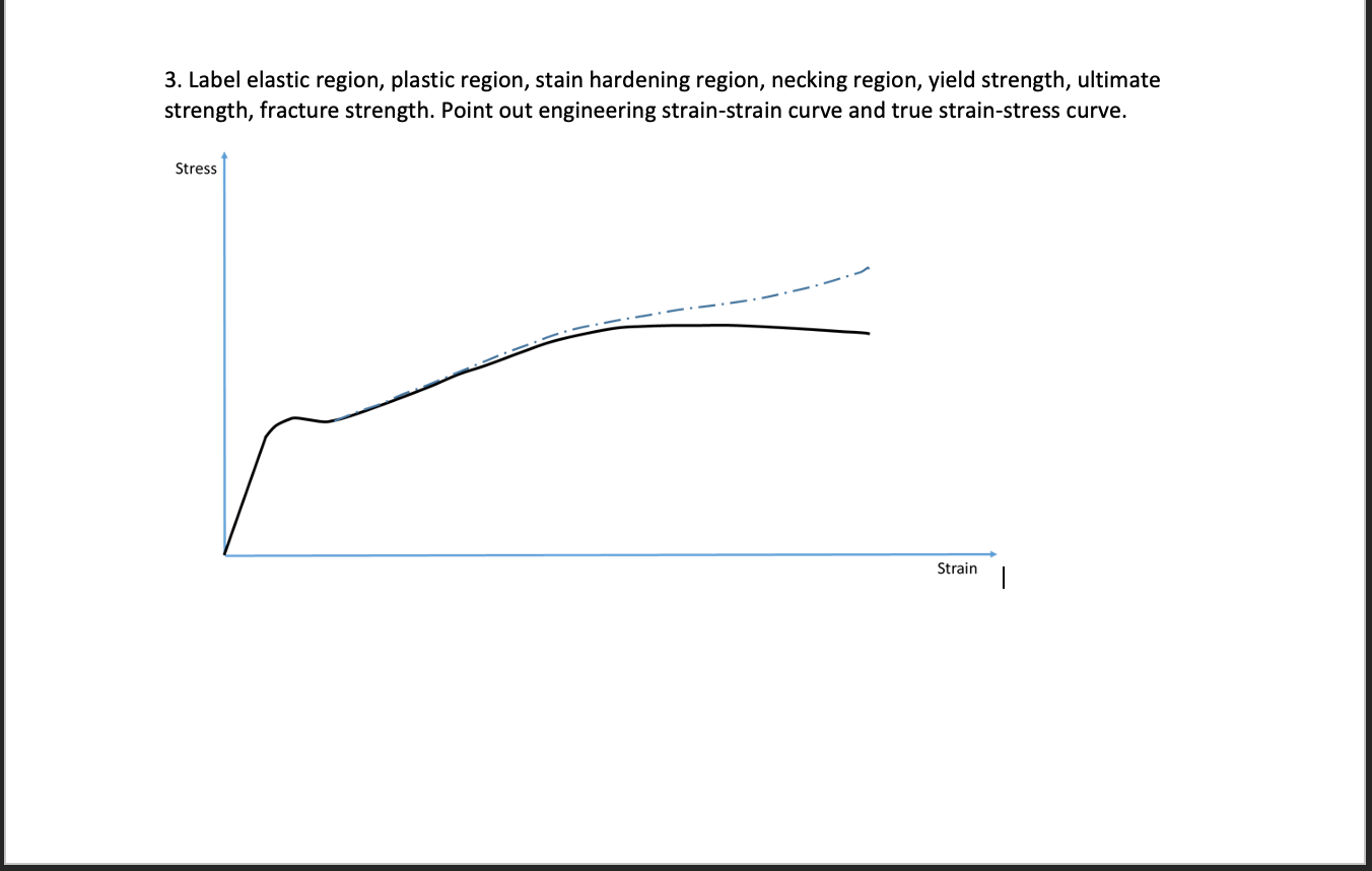 Solved 3. Label elastic region, plastic region, stain | Chegg.com