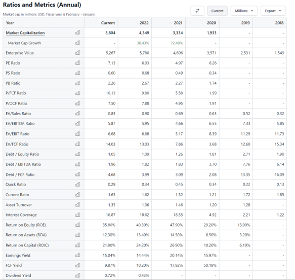 Solved Ratios and Metrics (Annual) | Chegg.com