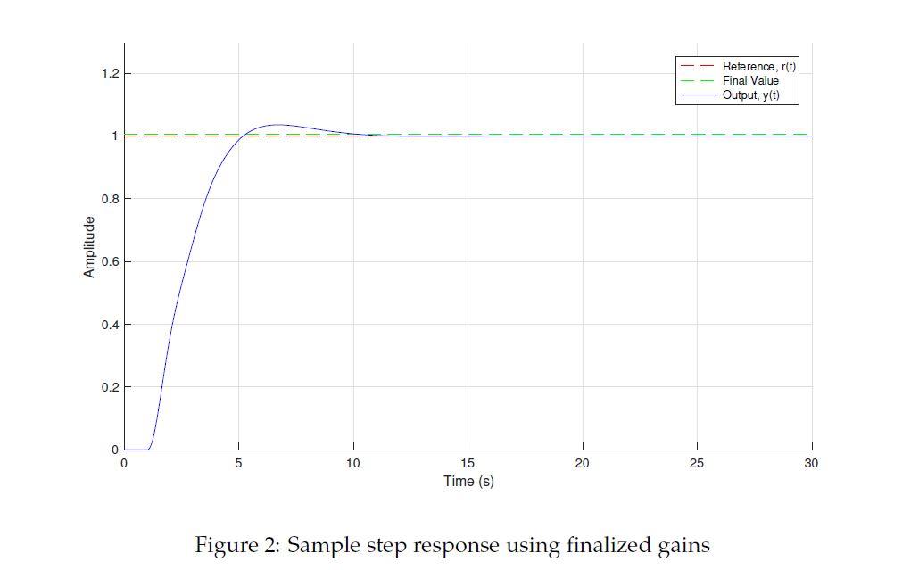 Solved PID tuning Consider a unity feedback control | Chegg.com