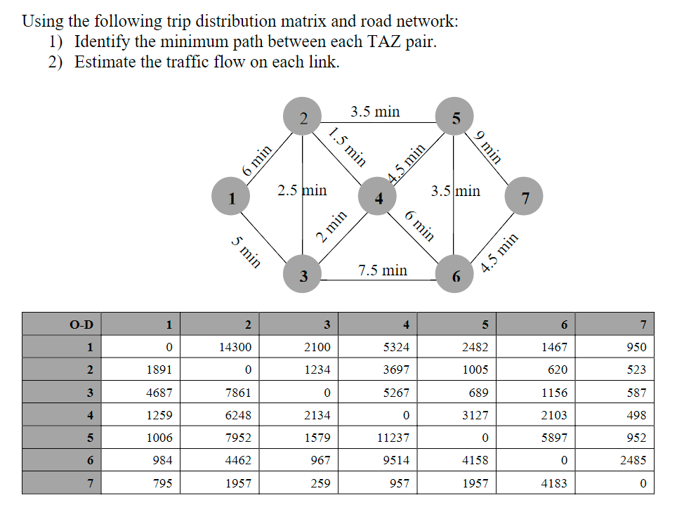 Solved Using the following trip distribution matrix and road | Chegg.com