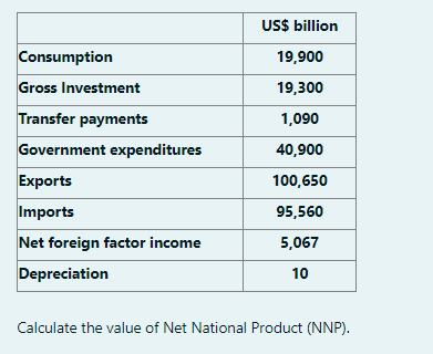 Solved Calculate the value of Net National Product (NNP). | Chegg.com