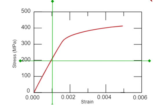 Solved From the below stress-strain curve, What is the | Chegg.com