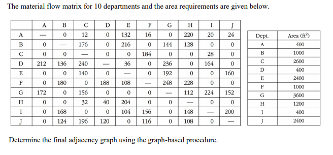The material flow matrix for 10 departments and the | Chegg.com