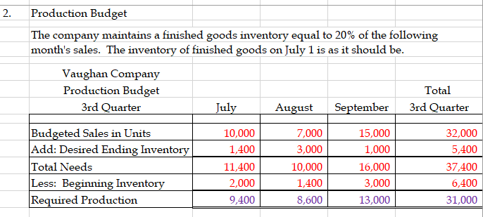 Solved 2. Production Budget The company maintains a finished | Chegg.com
