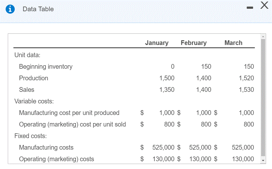 Solved Data Table January February March Unit data: | Chegg.com