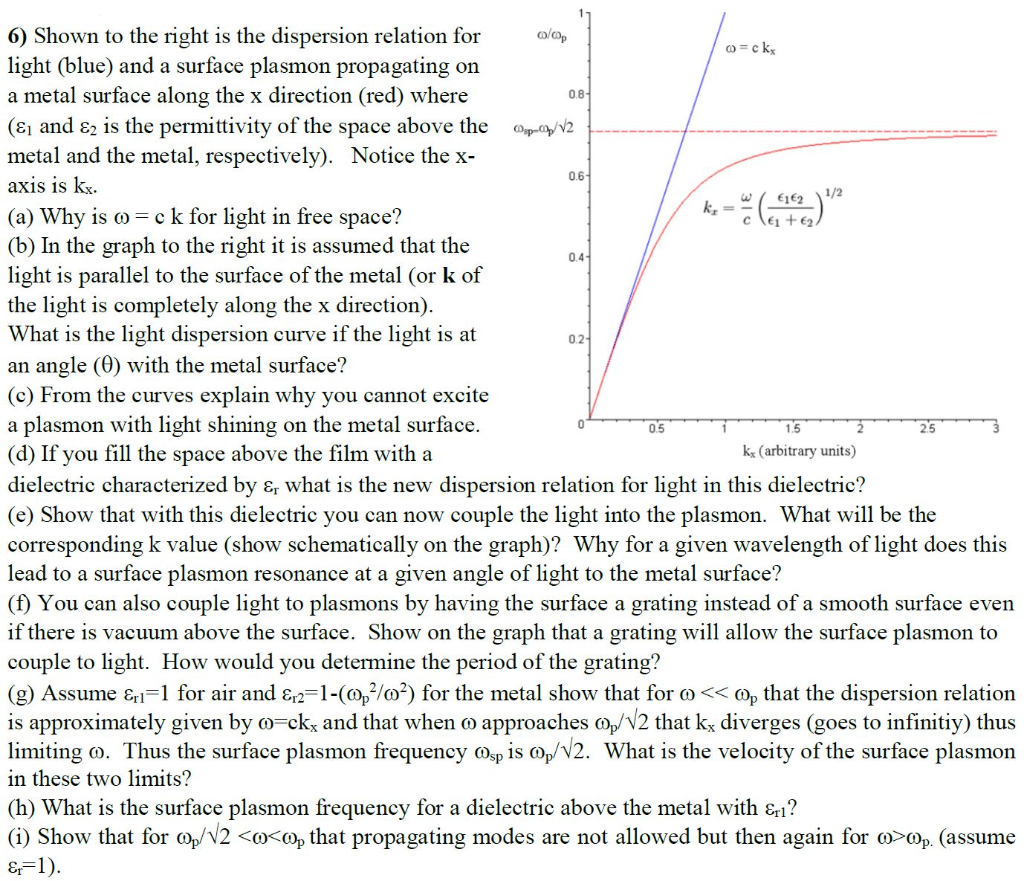 Shown to the right is the dispersion relation for | Chegg.com