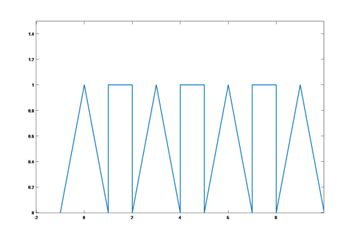 Fourier Series approximation fs(t) of the periodic | Chegg.com