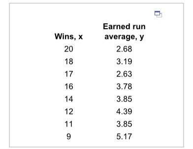 Solved Wins, x 20 18 17 16 14 12 Earned run average, y | Chegg.com