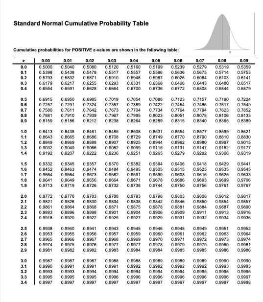 Solved Standard Normal Cumulative Probability Table | Chegg.com Solved Standard Normal Cumulative Probability Table | Chegg.com