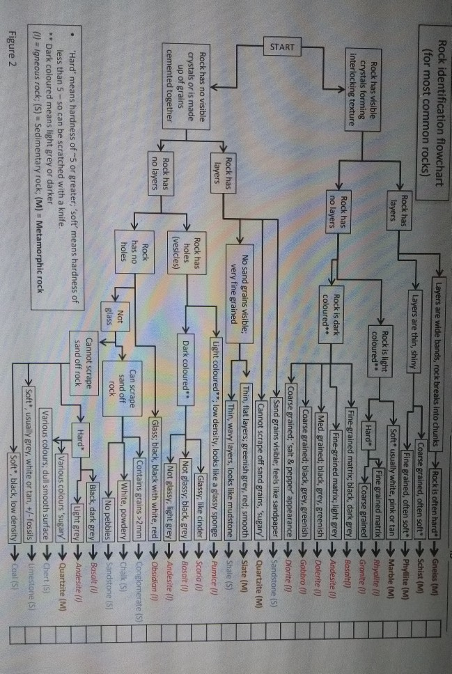 START Rock identification flowchart Layers are wide | Chegg.com