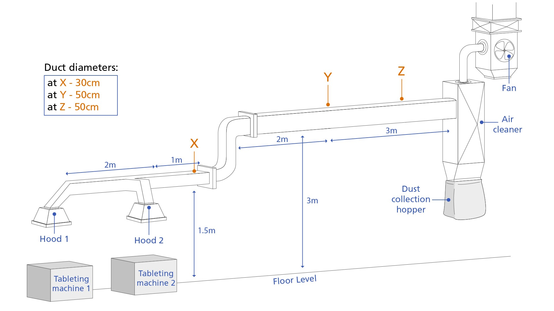 Solved Duct diameters: at X−30 cm at Y−50 cm at Z−50 cm | Chegg.com