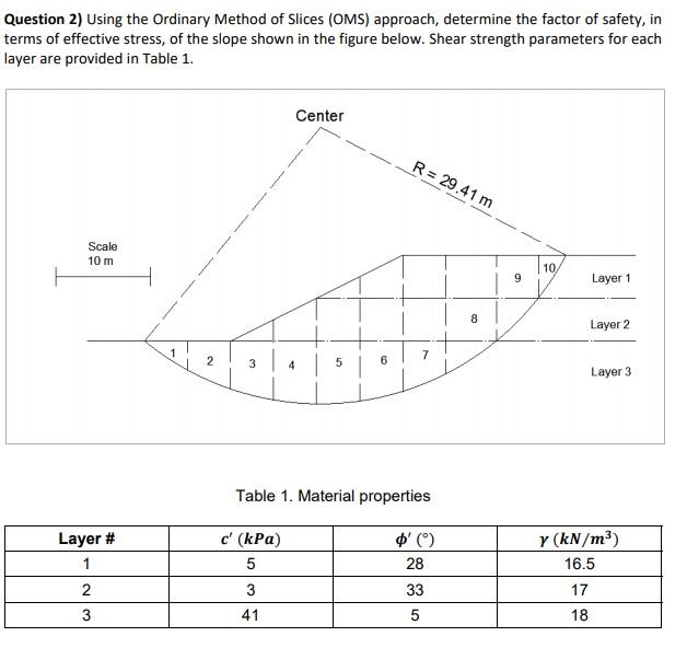 Question 2) Using the Ordinary Method of Slices (OMS) | Chegg.com