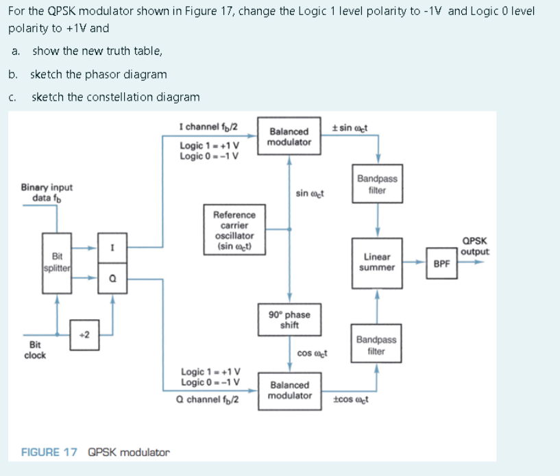 Solved For the QPSK modulator shown in Figure 17, change the | Chegg.com