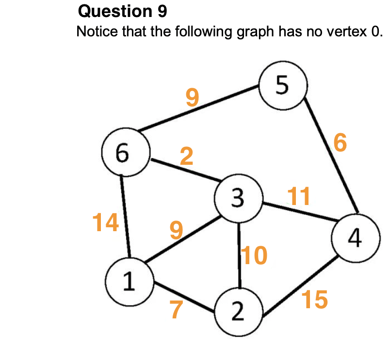 Solved Question 9 Notice that the following graph has no | Chegg.com