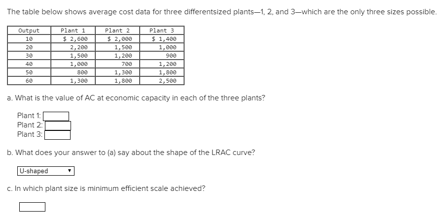 Solved The table below shows average cost data for three | Chegg.com