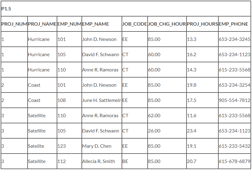 Solved P1.5 PROJ_NUM PROJ_NAMEEMP_NUMEMP_NAME | Chegg.com